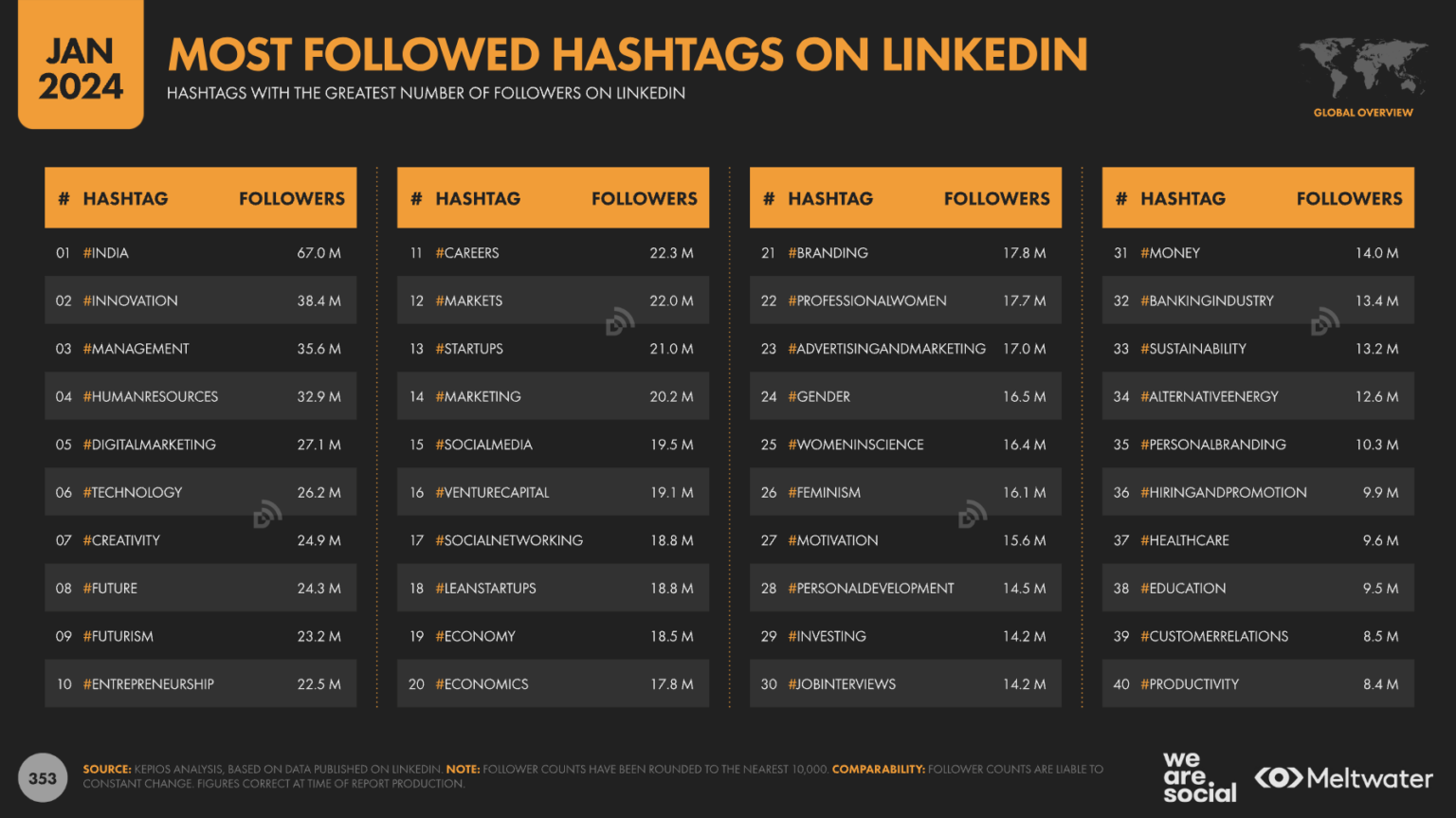 Insights Unveiled: 8 Key Takeaways from the Global Digital 2024 ...