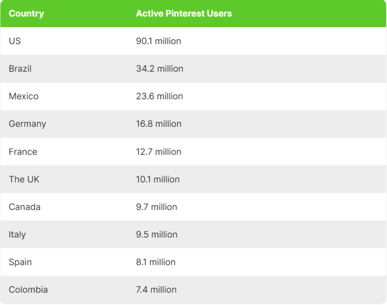 Latest Pinterest Stats and Facts 2024: User Insights, Advertising Trends